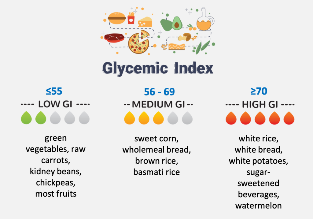 The Lowdown On Low-Gi Foods | Highway