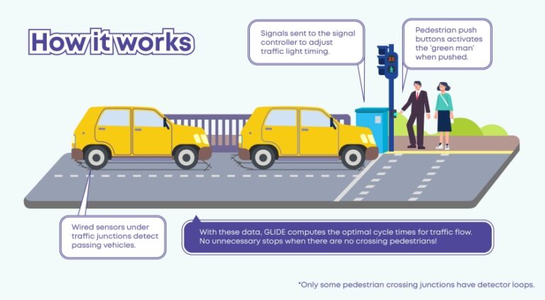 Riding The Green Wave: The Impact Of Singapore’s GLIDE System On Urban ...